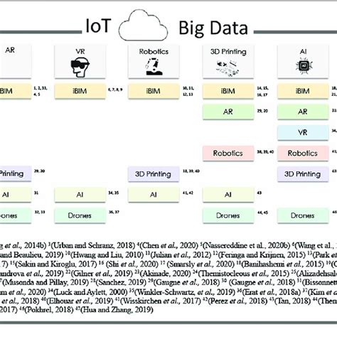 Interaction Map Of Construction 40 Technologies Download