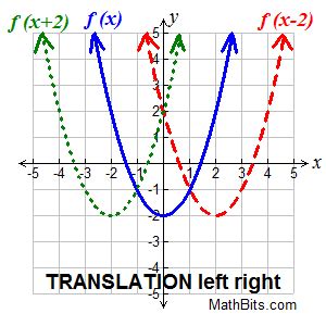 Transformations Of Functions Refresher MathBitsNotebook A2 CCSS Math