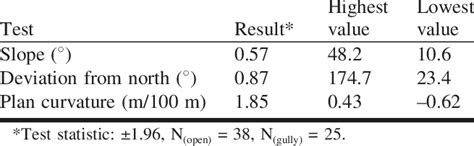 Wilcoxon Rank Sum Tests Download Table
