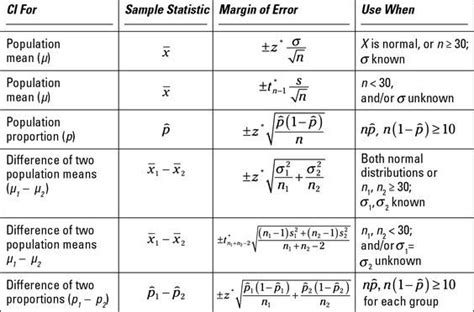 Spectacular Ap Statistics Formula Sheet 2020 Balancing Equations Answers