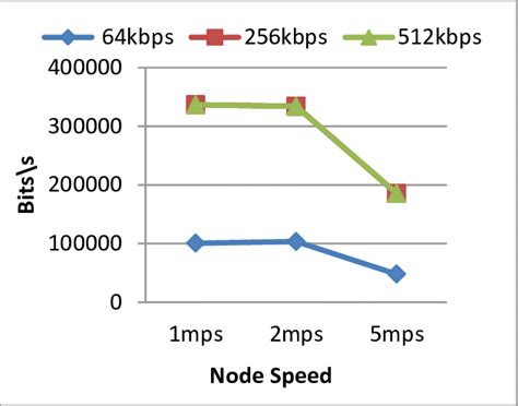 Throughput Bits S In QualNet Download Scientific Diagram