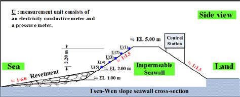 Snapshot Of The Wave Runup On The Tsen Wen Seawall During The Trami Download Scientific Diagram