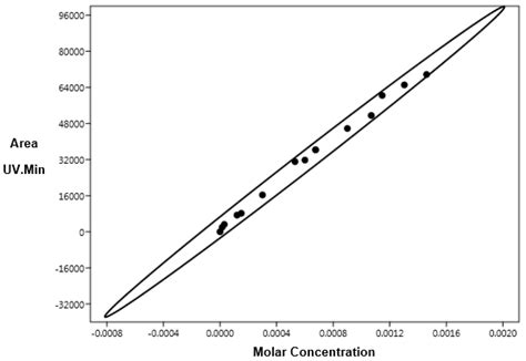 The Standard Curve For Determination Of Concentration Of Drug In