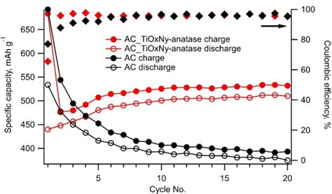 Specific Charge Discharge Capacities Calculated From Galvanostatic Download Scientific Diagram
