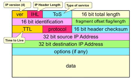 Packet Header Tahapan Terjadinya Komunikasi Jaringan Force