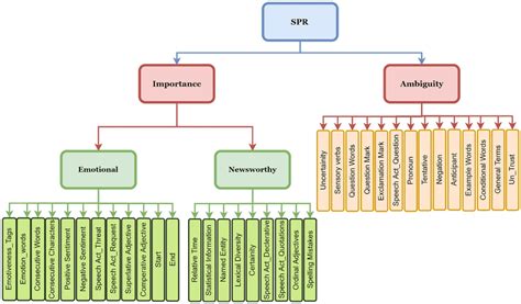 The Hierarchical Structure Of Feature Engineering For The Spr Calculation Download Scientific