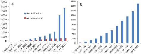 Number Of Nmr Based Metabolomics Metabonomics Publications The Download Scientific Diagram