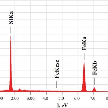 EDX Image Of Fe O SiO Nanocomposite Download Scientific Diagram