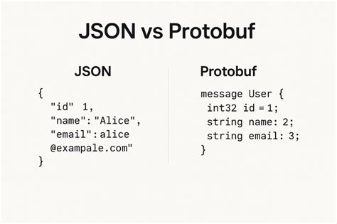 Json Vs Protobuf When To Use Each Mohammed Moutawakkil Posted On The Topic Linkedin