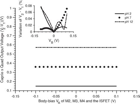Figure 1 From Design And Simulation Of A Cmos Compatible Ph Isfet