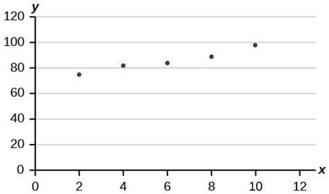 Study Guide Fitting Linear Models To Data