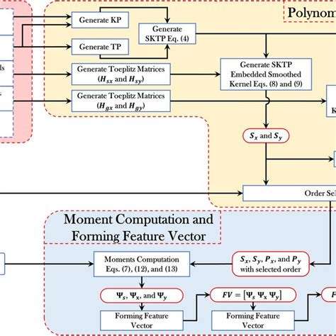 A Flow Chart Of The Feature Extraction Process Download Scientific