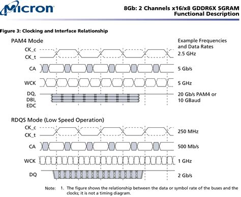 How Gddr7 Works Compared To Gddr6 Techpowerup Forums