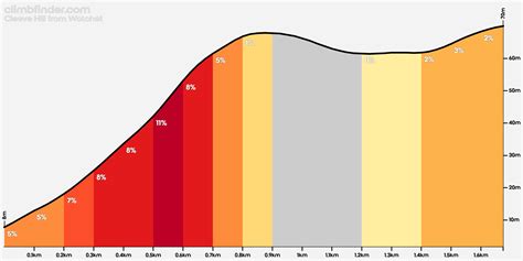 Cleeve Hill Vanuit Watchet Profiel Van De Beklimming