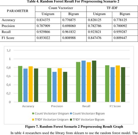 Table 4 From Comparison Between Cnn And Random Forest Performance In Detecting Hoax Indonesian