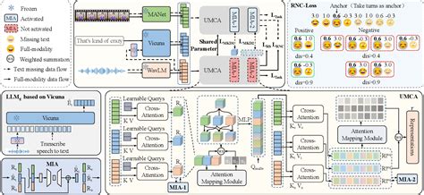 Enhancing Multimodal Sentiment Analysis For Missing Modality Through Self Distillation And