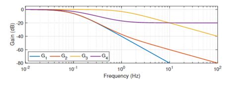 Solved Interpreting Bode Plots Rank The Systems In Terms Of Chegg Com