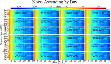 Figure 1 From Temporal Hf Noise Cross Correlation Trends In San Diego Waters Semantic Scholar