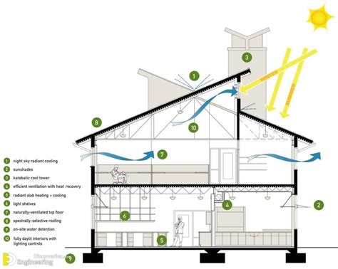 Building Orientation Principles And Analysis Of The Best Orientation Engineering Discoveries