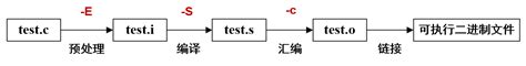 详解cc代码的预处理、编译、汇编、链接全过程