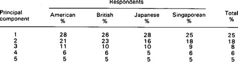 Percentage Of Variance Explained By The Principal Components In Each Download Scientific