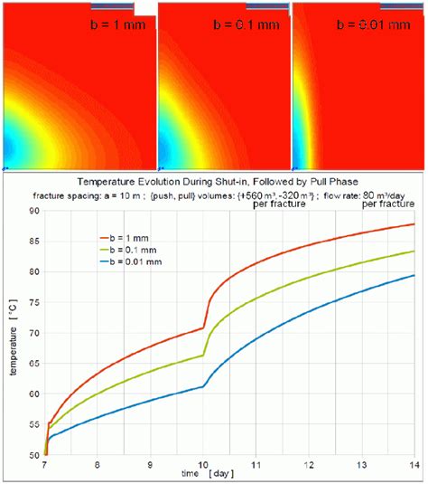 ‘pull versus ‘shut in temperature signals in sw tests exhibiting