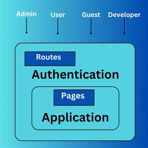 How To Implement Authentication In Applications A Step By Step Guide Muhammad Ali Mirza