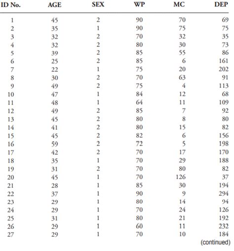 Solved The Data Set Listed In The Following Table Contains