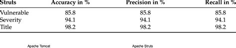 Stacking Classifier Performance In Apache Struts2 Core Download