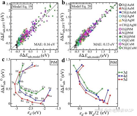 Vasp计算：表面合金的电子结构因素及化学吸附中吸附效应的重要性 知乎