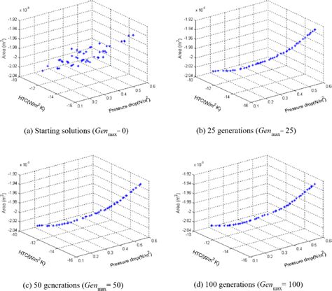 Pareto Optimal Front Of 3 Objectives And 2 Design Variables Download Scientific Diagram