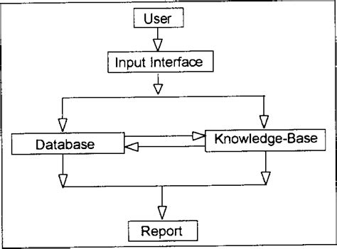 Figure 1 From A Knowledge Embedded Database System Forcomposite Material Selection Semantic