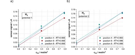 Fig A3 H 2 A And O 2 B Calibration Curves Of The GC Download Scientific Diagram