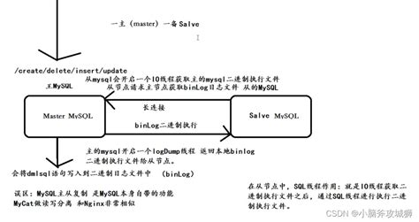 Linux Mysql主从复制linux Mysql 主从复制 Csdn博客