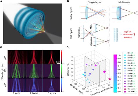 3d Printed Multilayer Structures For High Numerical Aperture Achromatic