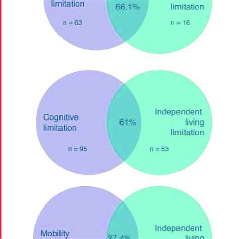 Venn Diagram Representation Of Percent Overlap Between Women With