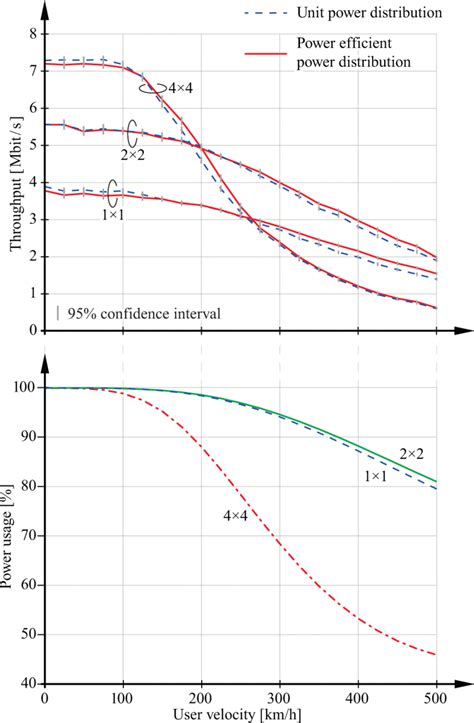 Comparison Of The Average User Throughput Of An LTE System With Unit Download Scientific