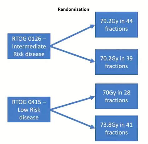 Astro 2022 Conditional Survival Of Patients With Prostate Cancer Undergoing External Beam
