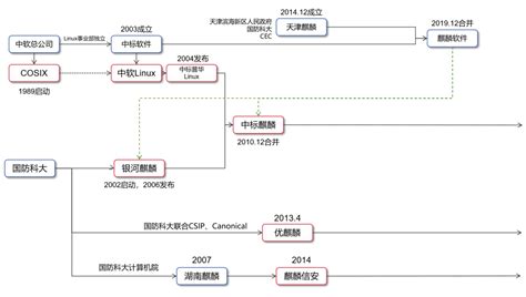 国产操作系统发展史熊谱翔 Csdn博客