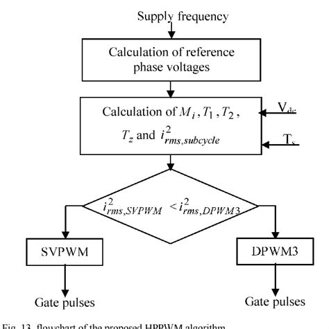 Figure 13 From A High Performance Pwm Algorithm For Vector Controlled Induction Motor Drive For