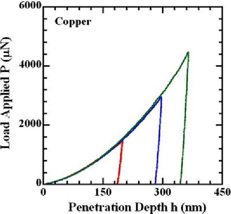 Figure 2 From Evaluating Initial Unloading Stiffness From Elastic Work Of Indentation Measured