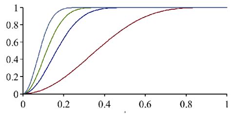 The graph of φ k λ γλ k as a function of x λ γ Download Scientific
