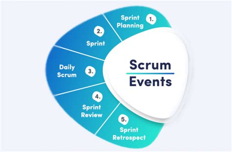 5 Fallacies Regarding The Scrum Event Which Happens Daily ShriLearning