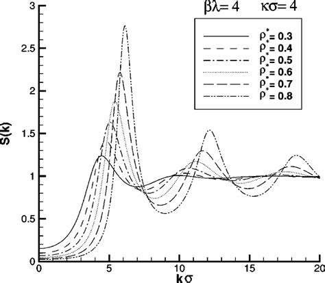 The Static Structure Factor In Terms Of K At 4 4 And Different Values Download Scientific