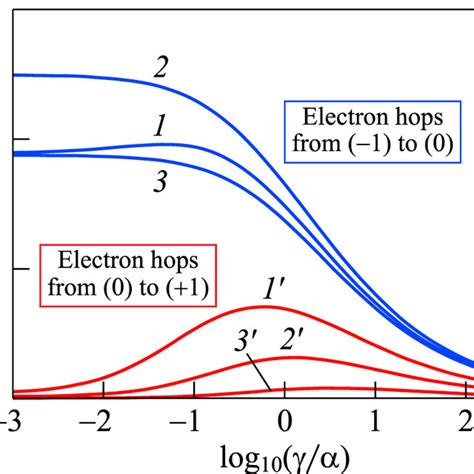 Single Electron Energy En As Function Of X Coordinate In Semiconductor Download Scientific