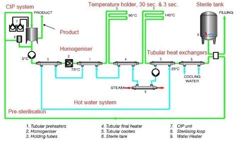 Ultra High Temperature Processing Alchetron The Free Social Encyclopedia