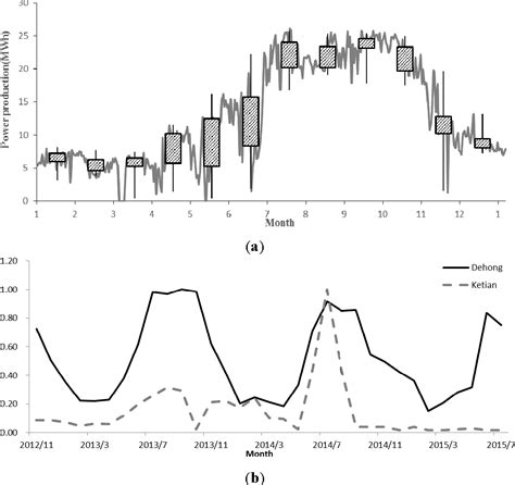 Figure 1 From Applying A Correlation Analysis Method To Long Term Forecasting Of Power