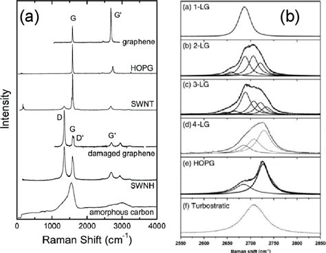 Figure 2 12 From Tunable Graphene Chem Fet And Graphene Si Heterojunction Chemi Diode Sensors