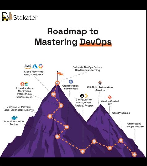 Bashir Ahmed Zeeshan On Linkedin Devops Docker Kubernetes Devops