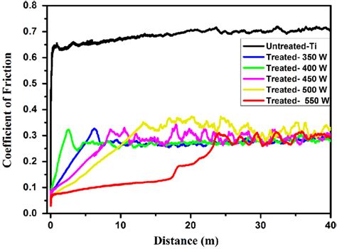 The Relation Between The Friction Coefficient And The Sliding Distance Download Scientific